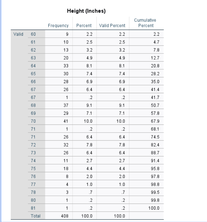 Solved Height (Inches) Valid 60 61 Percent 2.2 2.5 Valid | Chegg.com