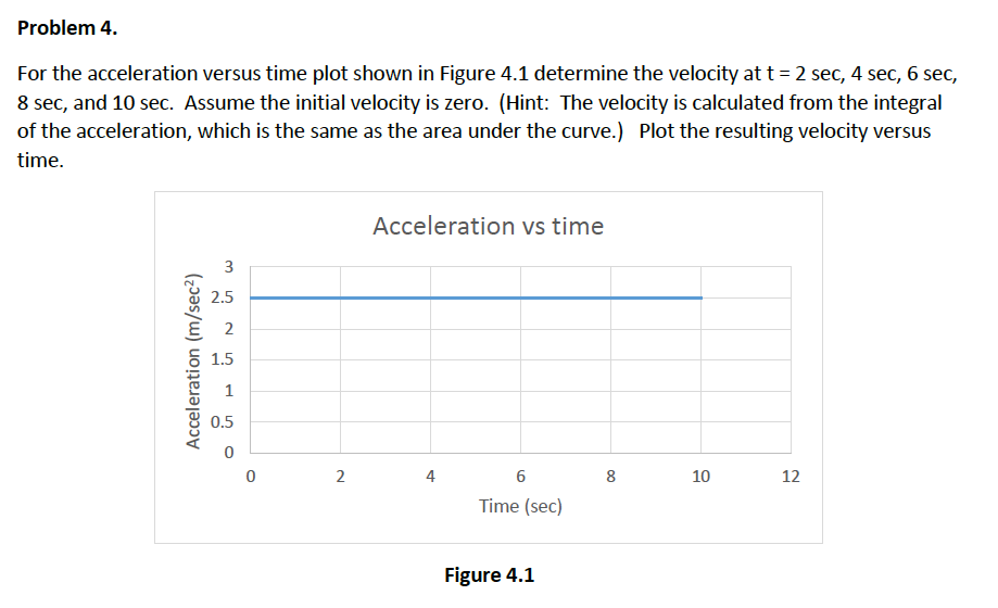Solved Problem 3. For the velocity versus time plot shown in | Chegg.com