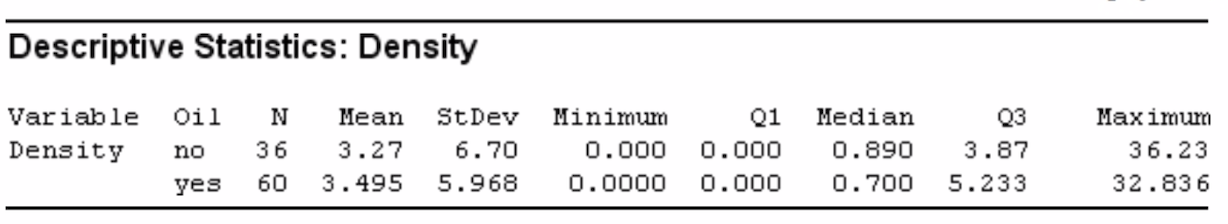 Solved Descriptive Statistics: Density Variable Oil N | Chegg.com