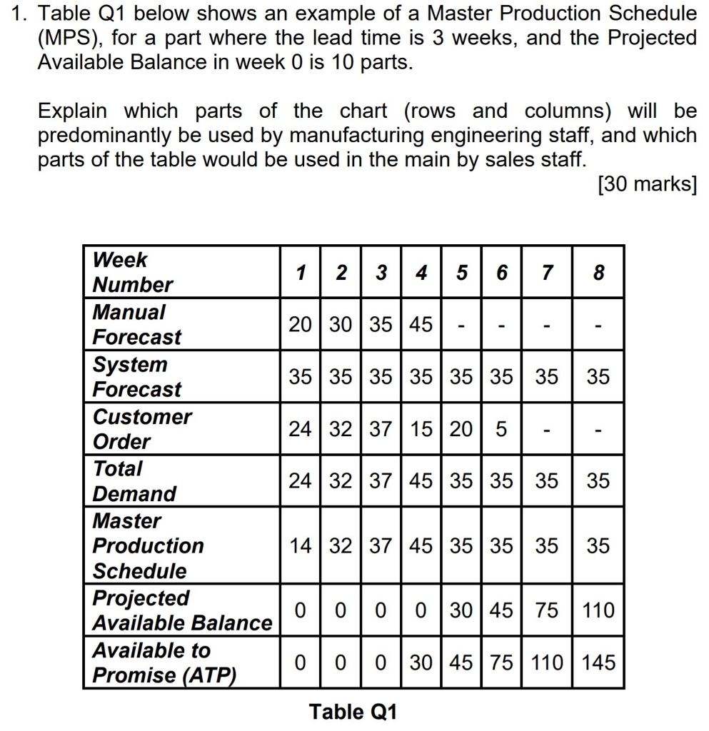 Solved 1. Table Q1 below shows an example of a Master | Chegg.com