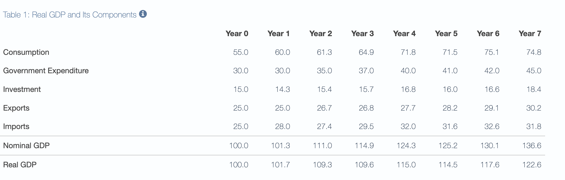 Solved Year 1 Economic Forecast Last year Econland's GDP was | Chegg.com