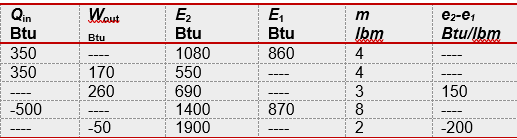 Solved Complete the table below on the basis of the | Chegg.com