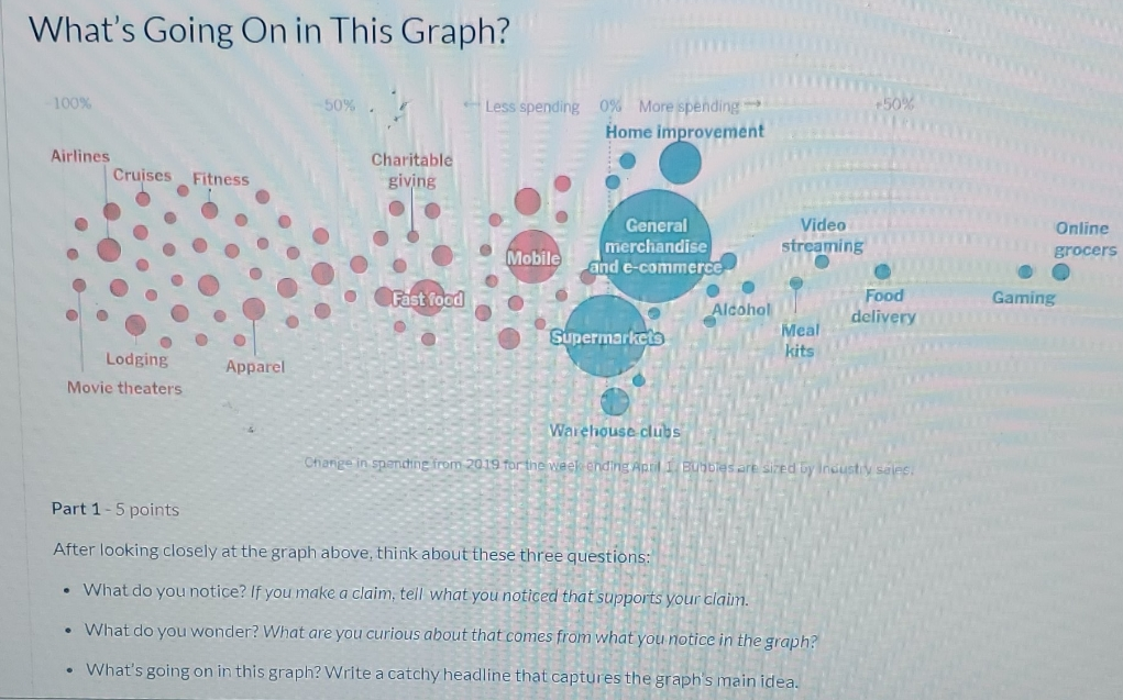 Solved What's Going On in This Graph? 100% 50% 50% Less | Chegg.com