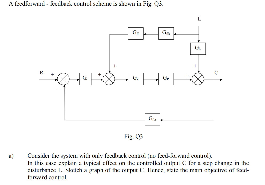 Solved A feedforward - feedback control scheme is shown in | Chegg.com