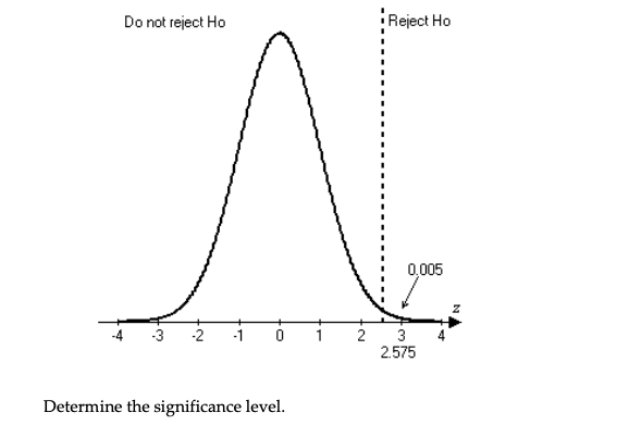 Solved Do not reject Ho Reject Ho N 0.005 3 -2 2 3 2.575 | Chegg.com