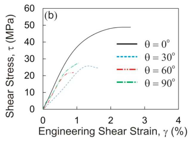 Solved Refer to the below stress/strain curve of a long bone | Chegg.com