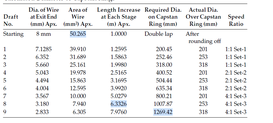 Solved Consider the data below of wire reduction | Chegg.com