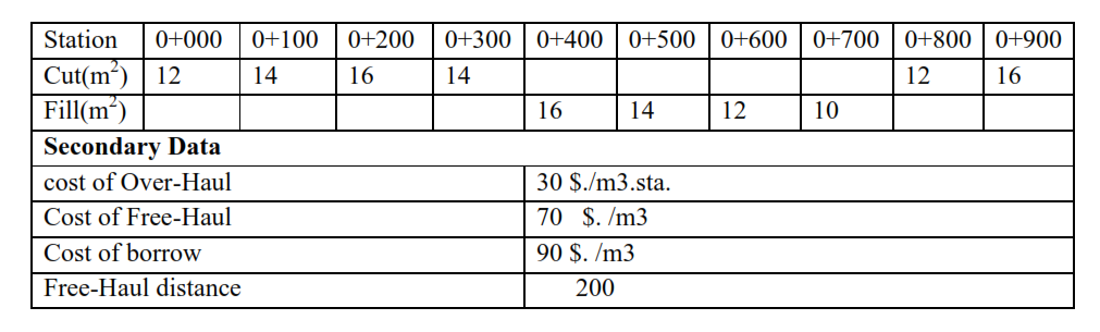 Solved Given the following end area for cut & fill. Complete | Chegg.com