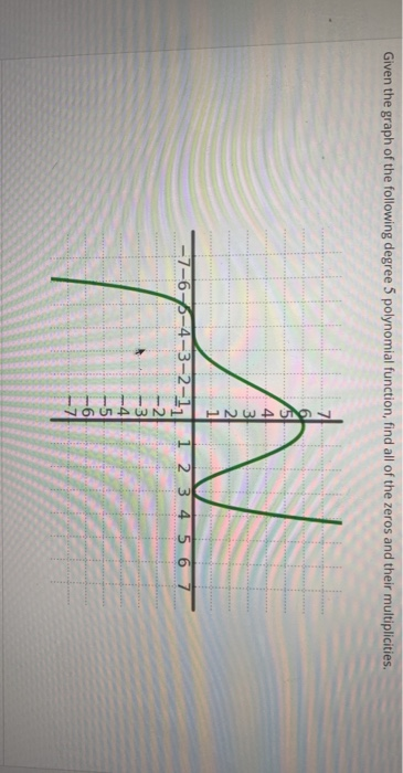 Solved Given the graph of the following degree 5 polynomial | Chegg.com