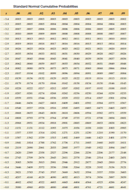 Solved Find the z-score such that the interval within z | Chegg.com