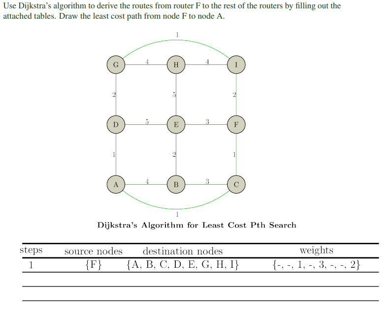 Solved Use Dijkstra's algorithm to derive the routes from | Chegg.com