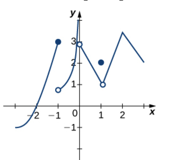 Solved Find All Points Where The Function In The Figure Is