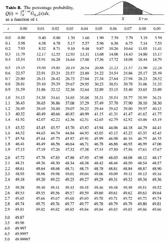 Solved 6) Assuming a Gaussian probability distribution | Chegg.com