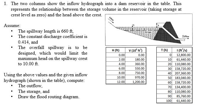 1. The two columns show the inflow hydrograph into a | Chegg.com