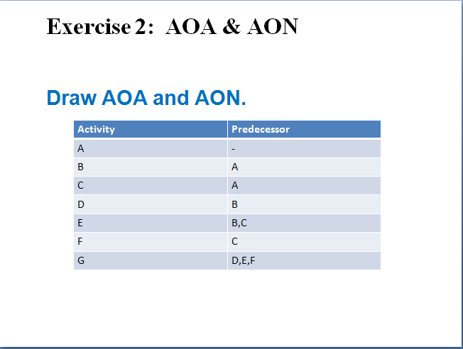 Solved Exercise 1: AOA & AON Draw AOA and AON? Activity A B | Chegg.com