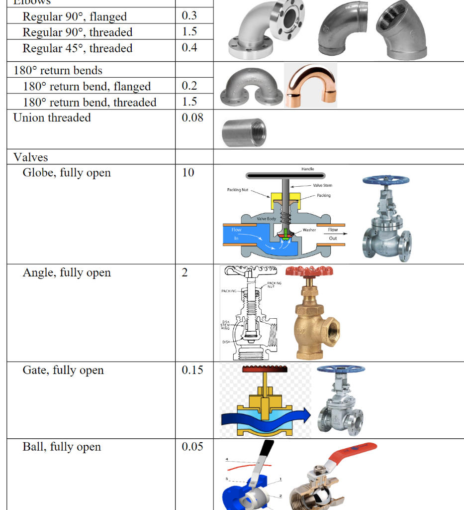 Solved Project Case: Calculate the pressure drop in a | Chegg.com