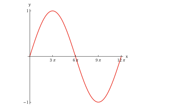 Solved The following graph shows at least one complete cycle | Chegg.com