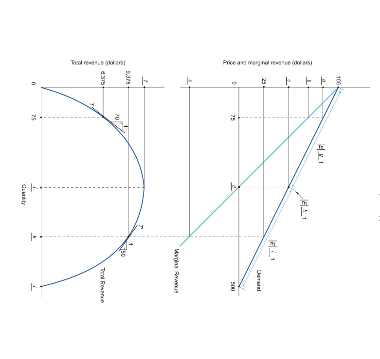 Solved The figure below shows a linear demand curve. Fill in | Chegg.com