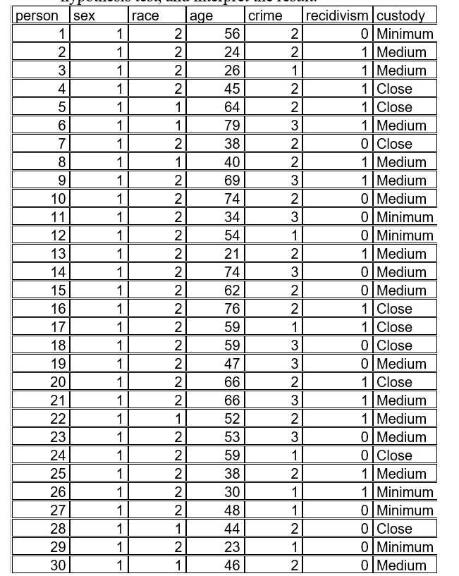 Solved 2. Use the Recidivism.xls data, conduct an | Chegg.com
