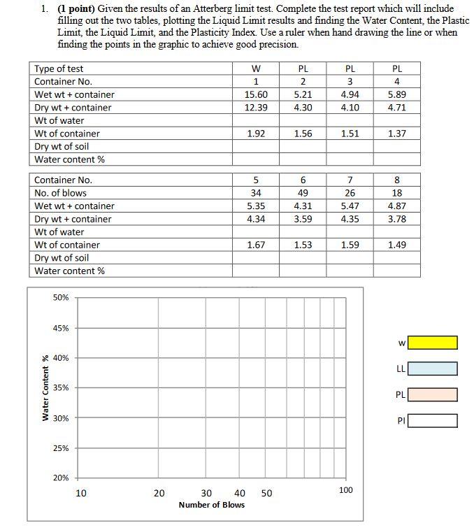 Solved 1. (1 point) Given the results of an Atterberg limit | Chegg.com