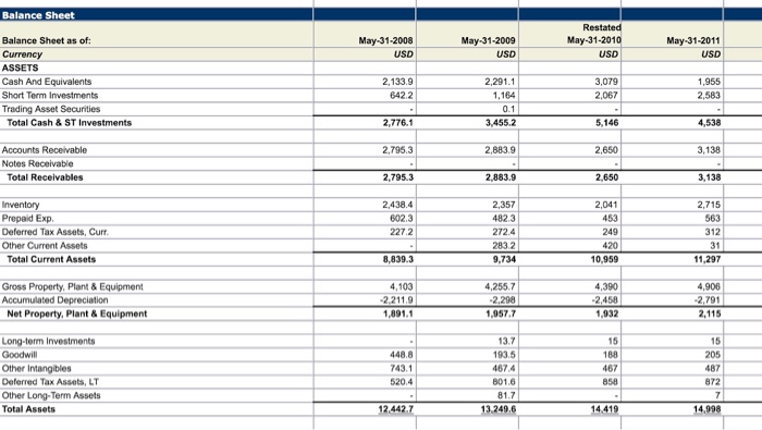 Solved Balance Sheet Restated May-31-2010 USD May-31-2009 | Chegg.com