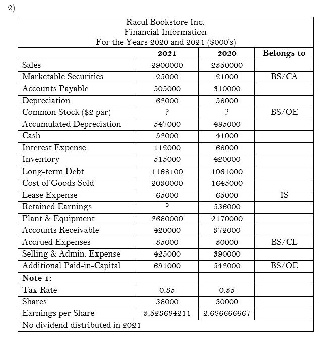 Create Income Statement for 2021 and 2020 (20 Points) | Chegg.com