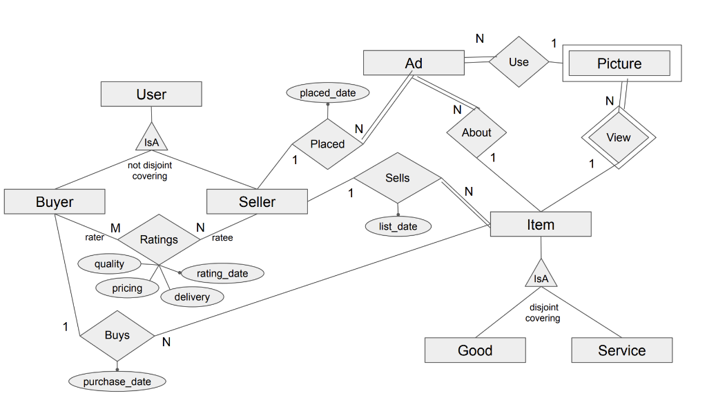 Solved Review the ER diagram provided as a solution to HW1 | Chegg.com