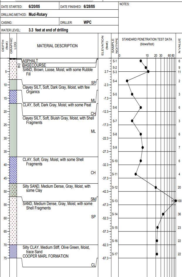 You are a staff engineer for a local geotechnical | Chegg.com