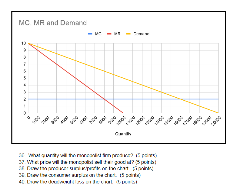 Solved MC, MR and Demand MC - MR Demand 10 9 8 7 6 6 5 4 3 2 | Chegg.com