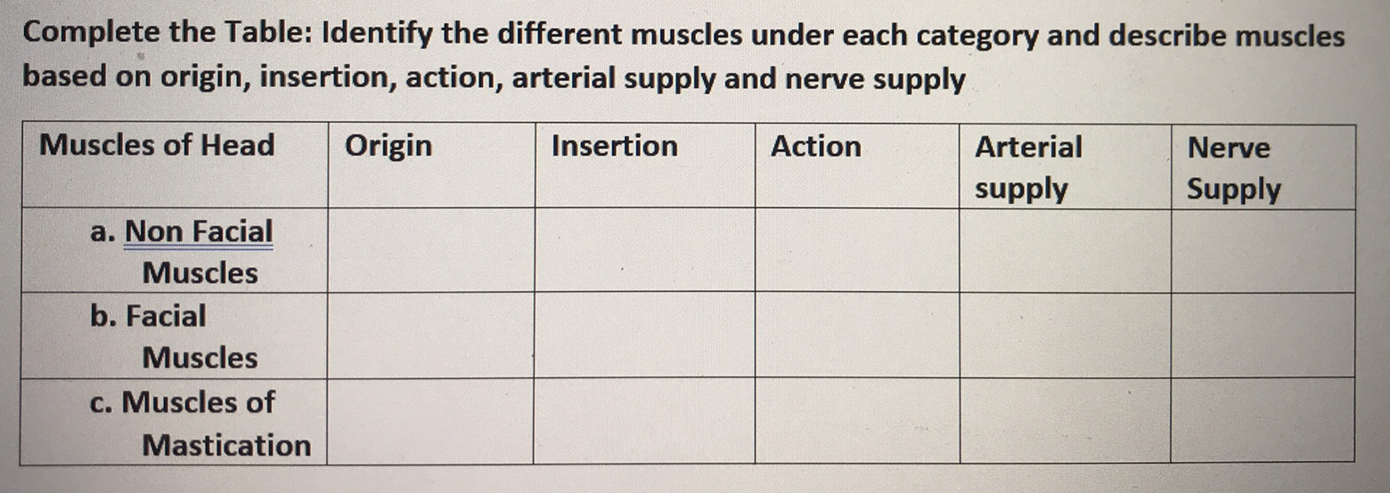 Solved Complete the Table: Identify the different muscles | Chegg.com
