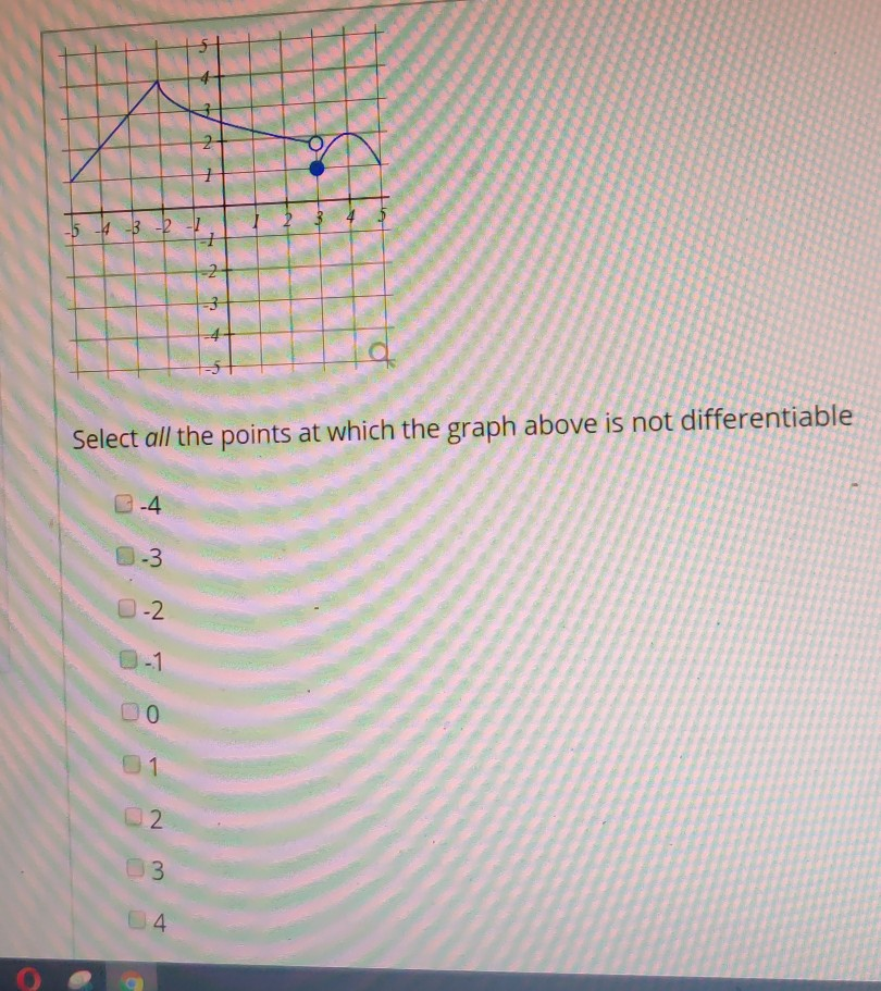 Solved -4 -1 -2 - Select all the points at which the graph | Chegg.com