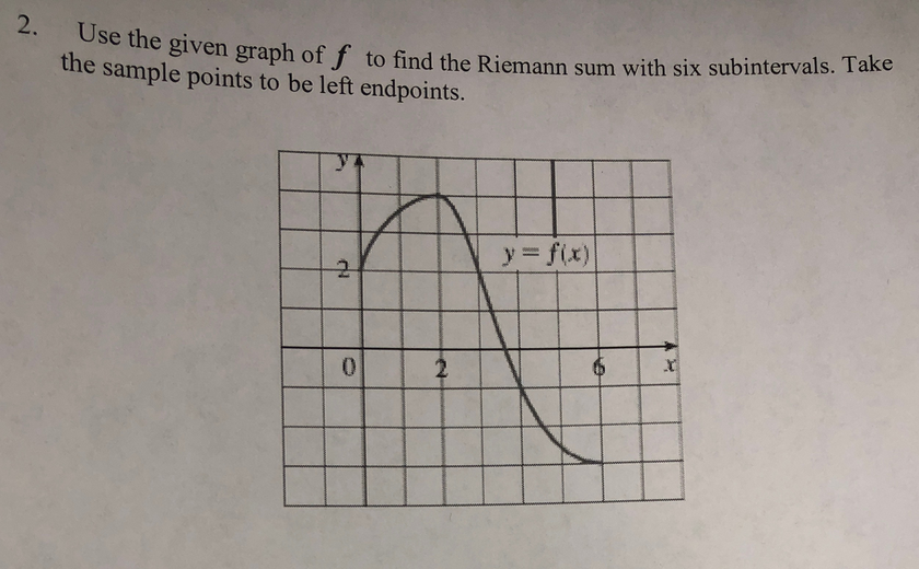 Solved 2. Use the given graph of f to fin the sample points | Chegg.com