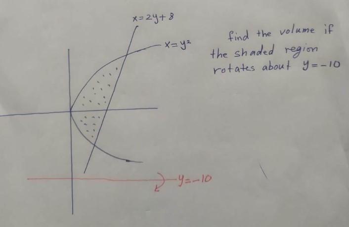 Solved find the volume if - shaded region itates about y=−10 | Chegg.com
