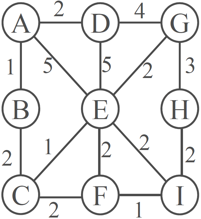 Solved (1). (30%) Examine the network diagramprovided. Apply | Chegg.com
