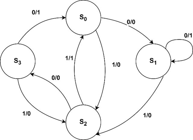Solved Design a table and circuit that implements the | Chegg.com
