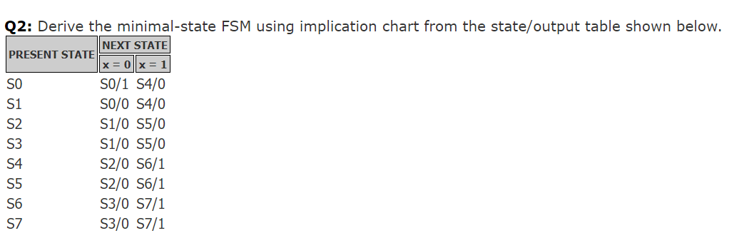 Solved PRESENT STATE Q2: Derive the minimal-state FSM using | Chegg.com