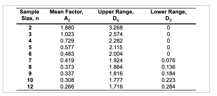 Solved Refer to Table 56.1 - Factors for Computing Control | Chegg.com