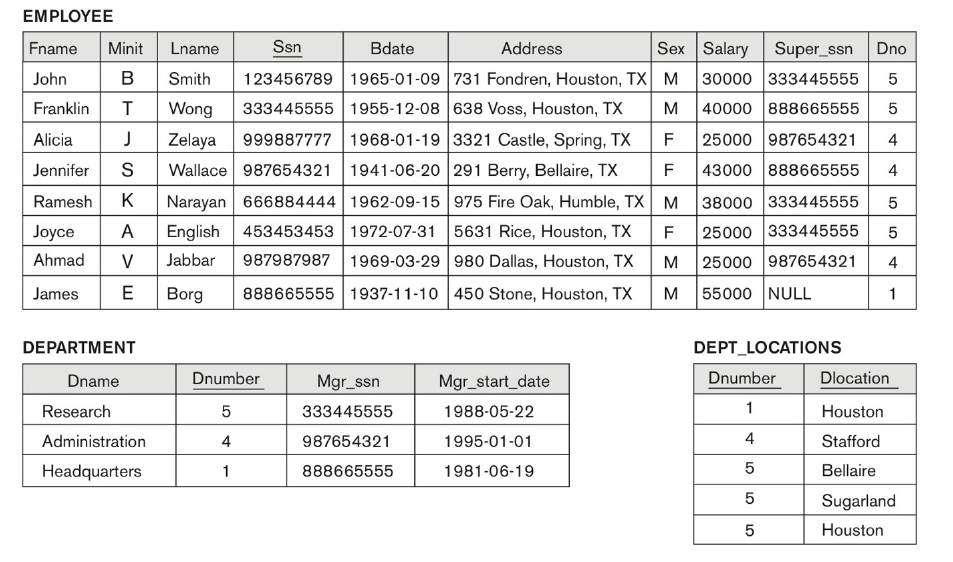 Solved The following questions use the COMPANY database | Chegg.com