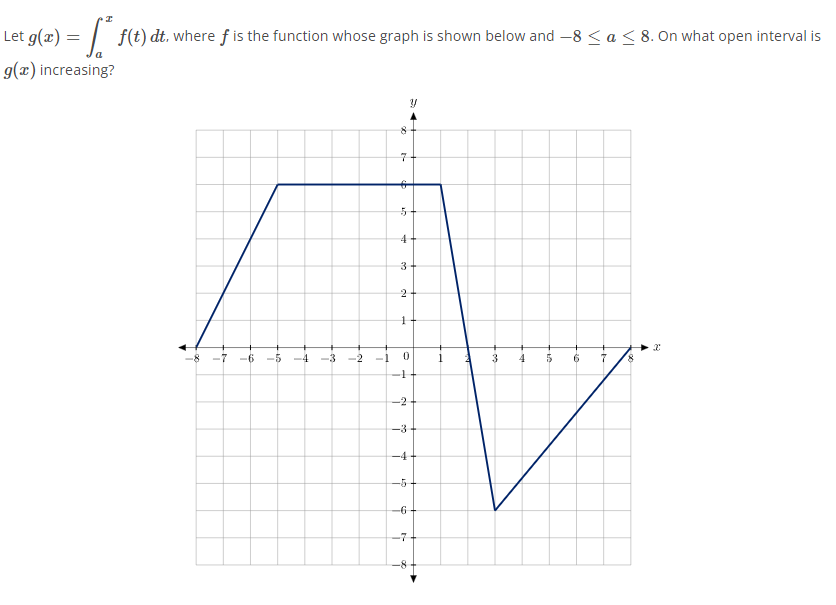 Solved Let g(x)=∫axf(t)dt, ﻿where f ﻿is the function whose | Chegg.com