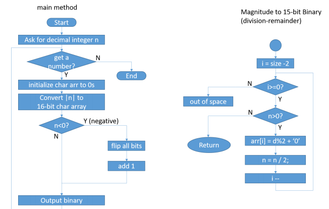 Solved THE FOLLOWING IS IN C Use the provided template | Chegg.com