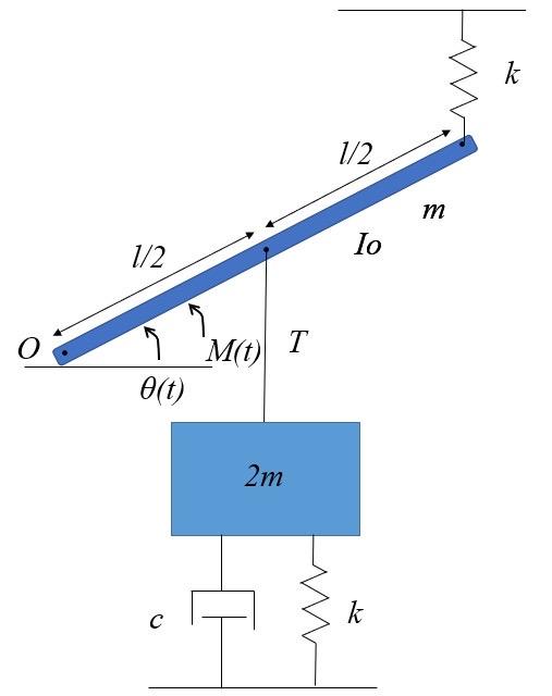 Solved The bar pinned at point O and connected to a spring | Chegg.com