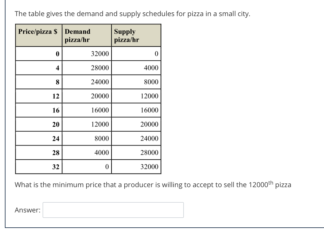 Solved The table gives the demand and supply schedules for | Chegg.com