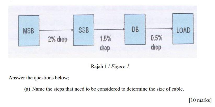 Solved MSB SSB DB LOAD 2% drop 1.5% 0.5% drop drop Rajah 1 / | Chegg.com