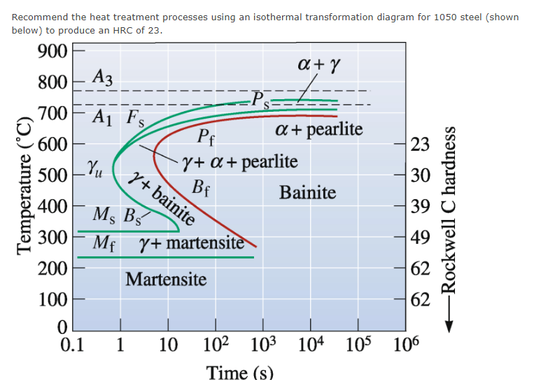 Solved + Recommend the heat treatment processes using an | Chegg.com