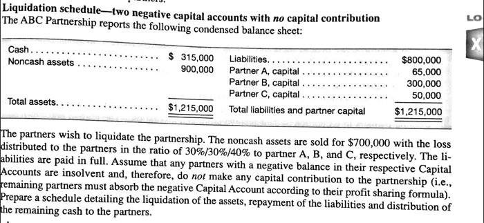 Solved Liquidation schedule-two negative capital accounts | Chegg.com