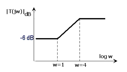 Solved GET THE TRANSFER FUNCTION FROM THE GIVEN BODE DIAGRAM | Chegg.com
