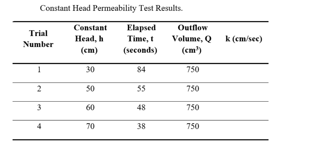 Solved The soil sample is poorly graded sand (SP). The | Chegg.com