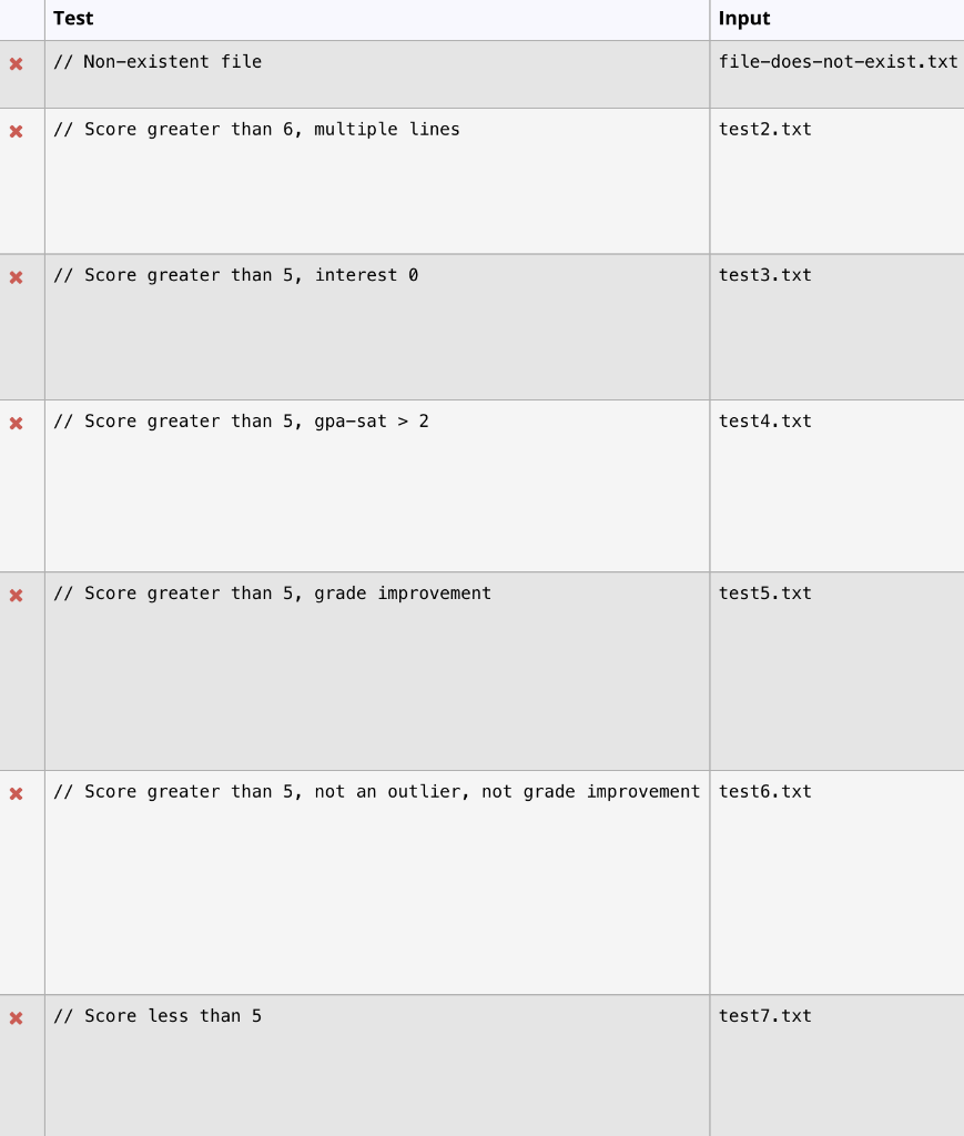 Solved Question 3(20pt): College Admission Algorithm As you | Chegg.com