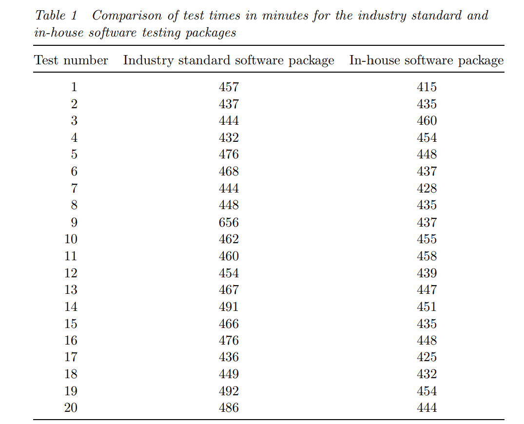 Solved Table 1 Comparison of test times in minutes for the | Chegg.com