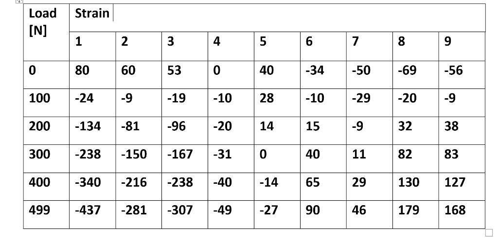 Solved how to convert strain into stress for t section beam | Chegg.com